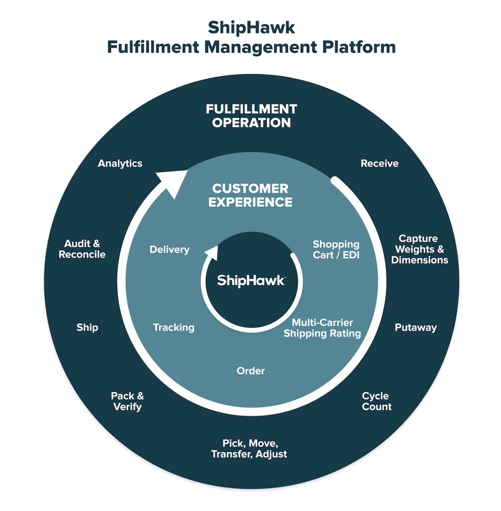 [Webinar] Life Cycle of an Order with ShipHawk